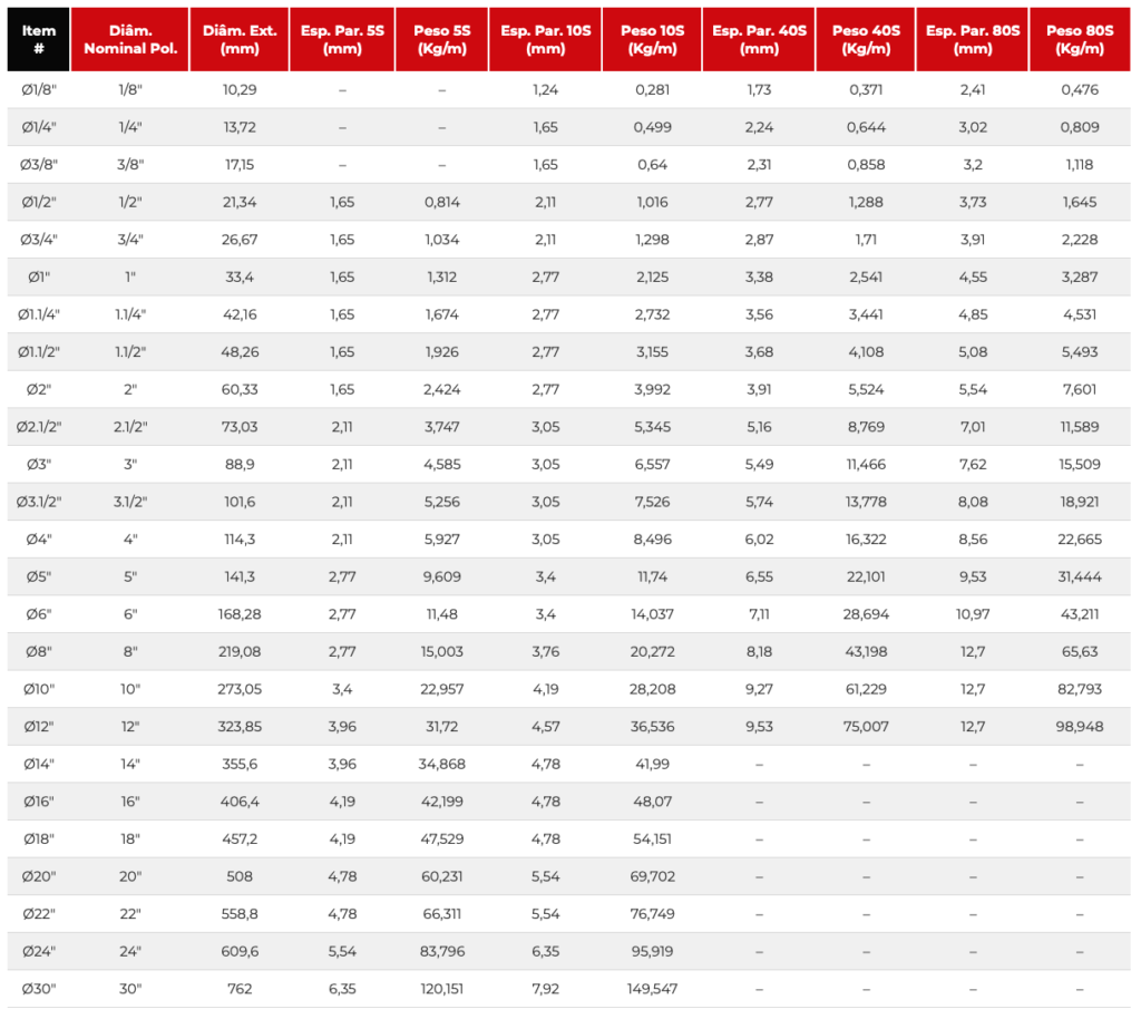 Tubos de Aço Inox Schedule Com ou Sem Costura - Distribuidora de Aço ...